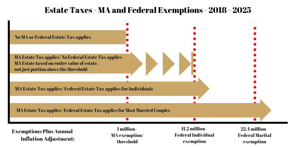Mass Estate Tax 2019 | Worst Estate Tax or Best at Redistributing Wealth?