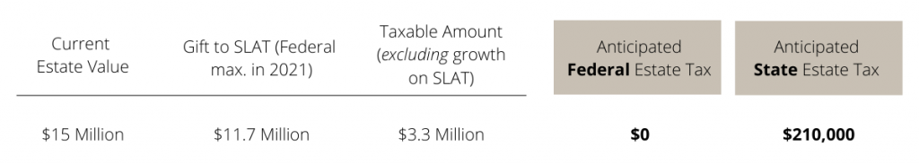 Saving Taxes & Protecting an Estate with SLAT | Northeast Estate Planning